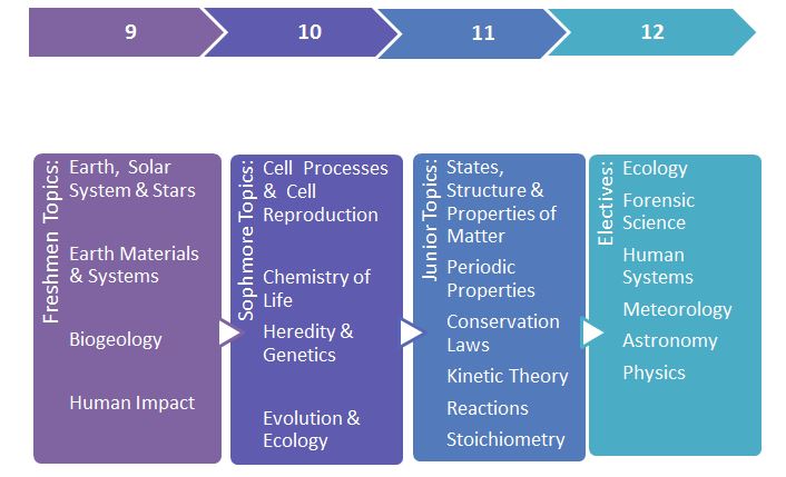 Science / High School Science Curriculum